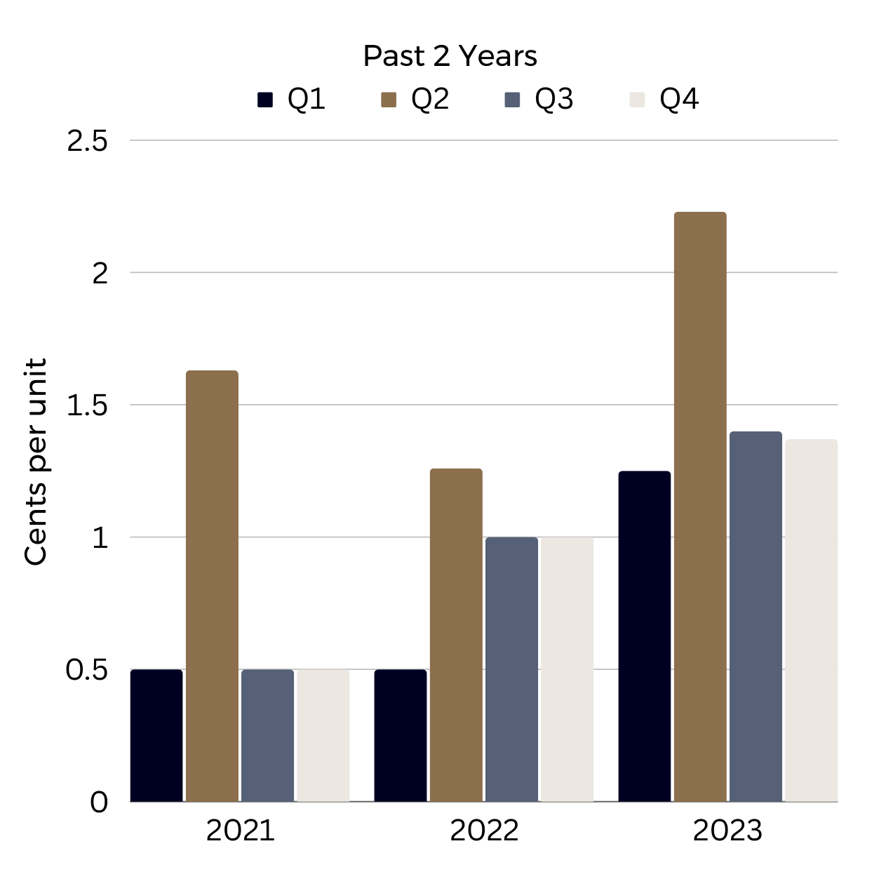 Alexander Funds | Unit Price & Distributions