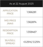 Alexander Funds | Unit Price & Distributions