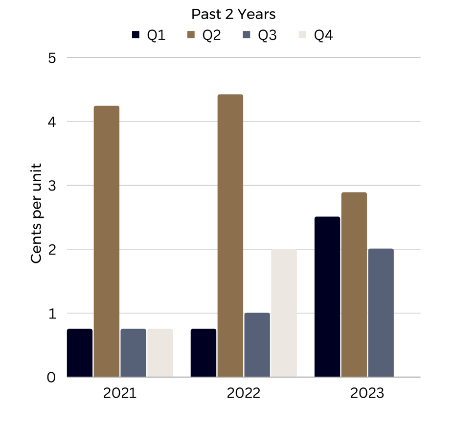 Alexander Funds | Unit Price & Distributions
