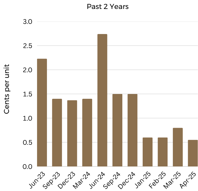 Alexander Funds | Unit Price & Distributions