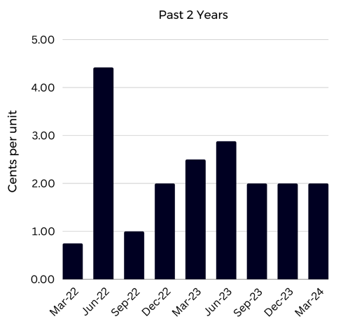 Alexander Funds | Unit Price & Distributions